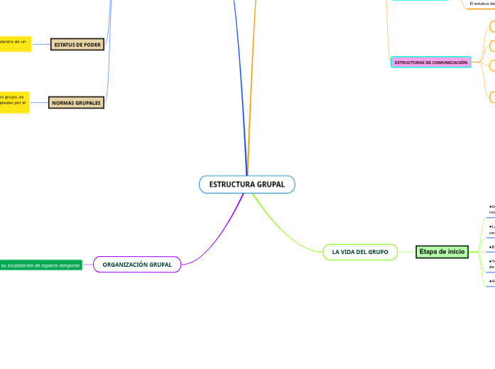 ESTRUCTURA GRUPAL - Mind Map